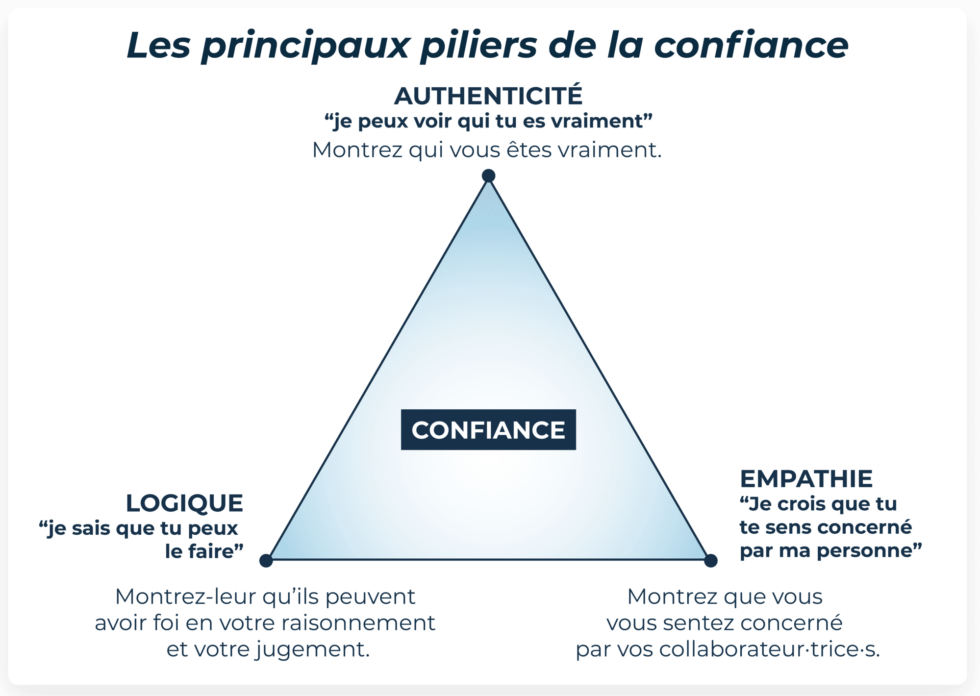 La confiance en entreprise : clé de la réussite